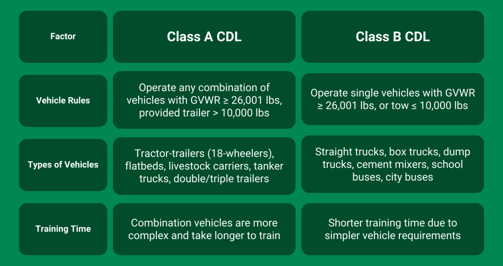 Class A vs Class B CDL: Key Differences, Training & Career Paths